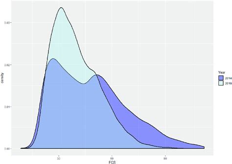 Density Curves For Simulated Fcs Distributions From Fitted Models In