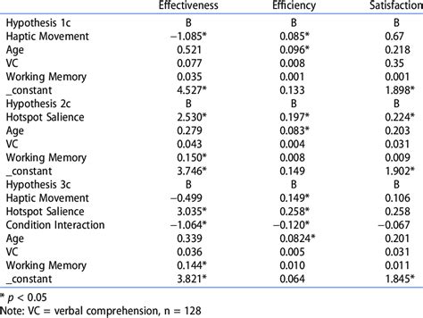 Mancova Results For Hypothesis 1c 2c 3c Download Scientific Diagram