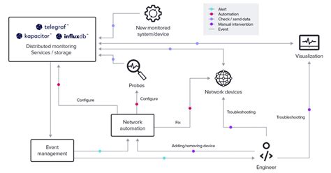red hat uses influxdb to collect gnmi data for internal network
