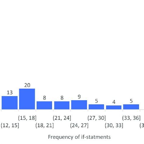 If Statement Frequency In The Dataset Apps Download Scientific Diagram