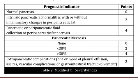 Table 2 From Modified Computed Tomography Severity Index In Acute Pancreatitis Semantic Scholar