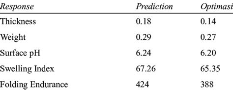 Data Confirming The Optimization Formula For Predictions With A Ratio Download Scientific