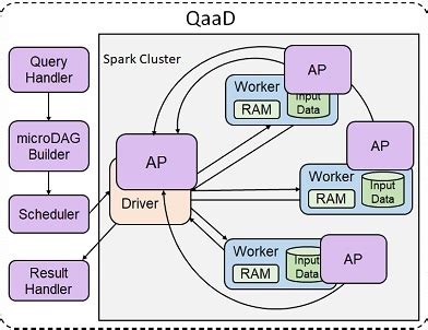 QaaD Query As A Data Scalable Execution Of Massive Number Of Small Queries In Spark
