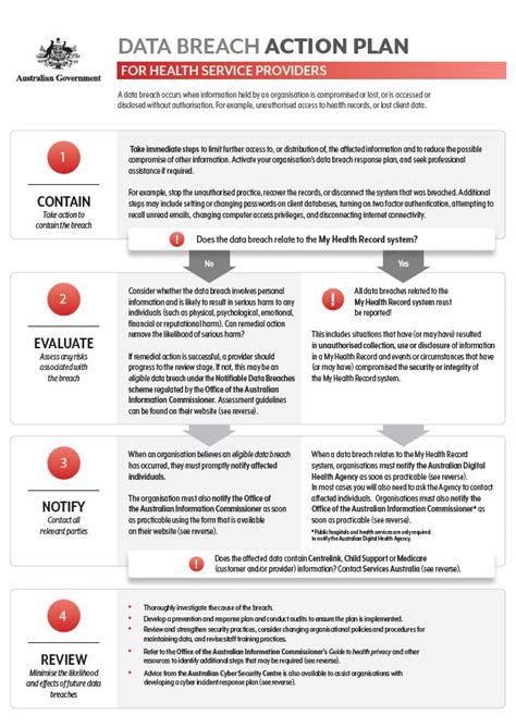 Data Breach Protocol Template