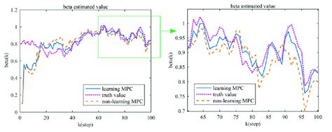 Estimated And True βk Values When The Parameter Varies With Time