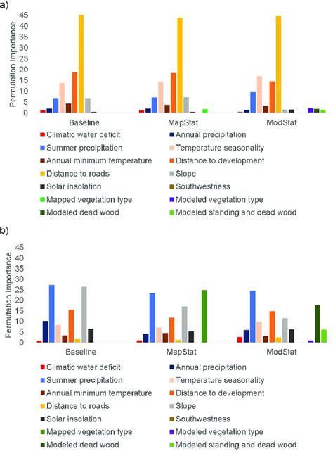 Relative Variable Importance Of Explanatory Variables For Statistical