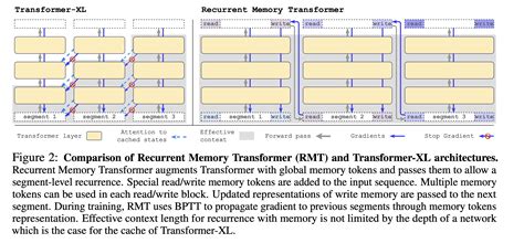 Arxiv 0424 Scaling Transformer To 1m Tokens And Beyond With Rmt