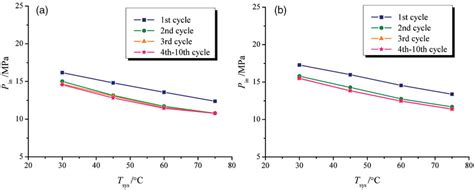 variation law of pin under ten loading unloading cycles at different