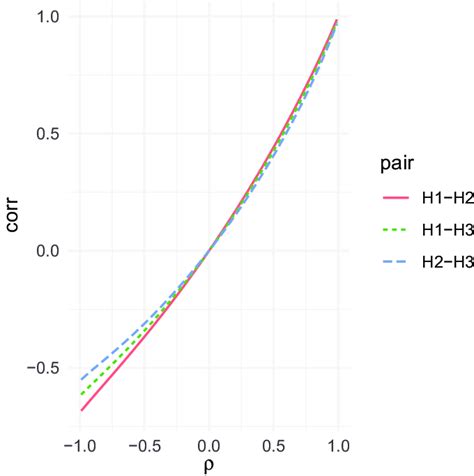 The Correlation Among Piecewise Linear Transforms Of Bivariate Normal