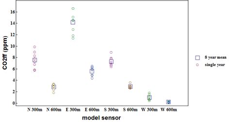 Constant Emissions Variable Meteorology Simulation Results For Download Scientific Diagram