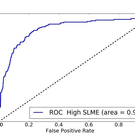 Classification Receiver Operating Characteristic Roc Curve For Download Scientific Diagram