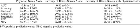 Classifier Performance Presented As Mean With Standard Deviation