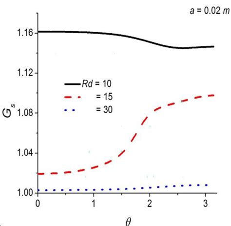 The Influence Of The Radiationconduction Parameter Rd On The Surface Download Scientific