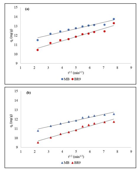 intra particle diffusion model for a hrh and b irh download
