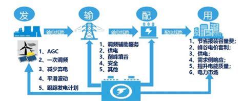 浙达能源观察室丨用户侧储能：未来能源发展的关键一环 知乎