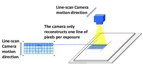 The Principle Of Line Scan Camera Download Scientific Diagram