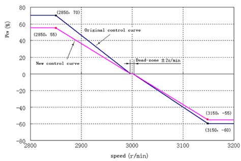 Comparison Chart Of Control Curve Before And After Adjustment Of Download Scientific Diagram