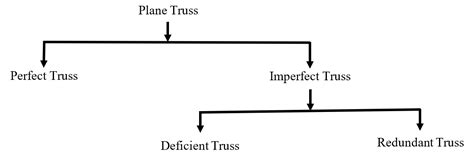 introduction to truss classification types