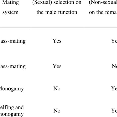 Selective Pressures In The Different Types Of Experimental Evolutionary