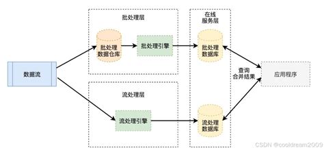 深入解析大数据的lambda架构:设计、特点与应用场景 技术栈 深入解析大数据的lambda架构:设计、特点与应用场景 技术栈