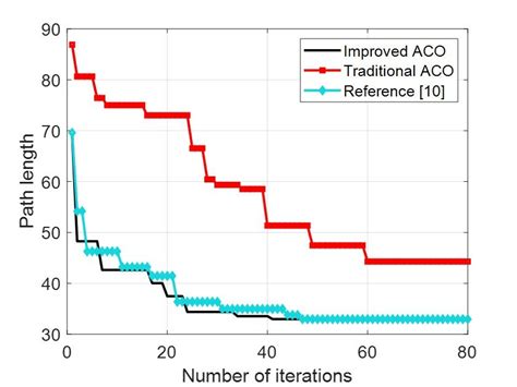 Comparison Of Aco Convergence Download Scientific Diagram