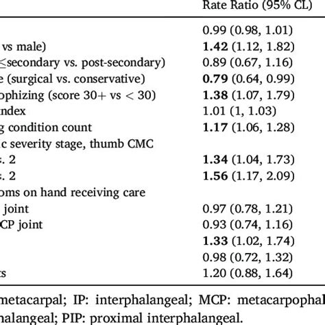 Negative Binomial Regression Outcome Symptomatic Non Hand Joint Site