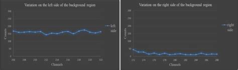 Statistical Count Variations In Background Region Of 6617 Kev Peak In