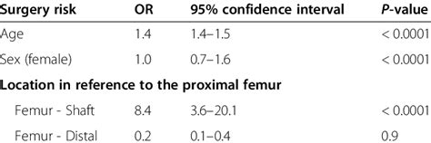 Risk For Surgery In Relation To Sex Age And Fracture Location