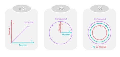 Three Compact Polarimetric Synthetic Aperture Radar Sar Modes