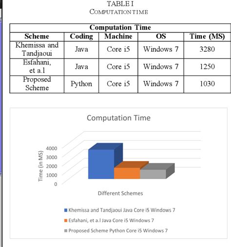table i from cryptography based identity management for iot devices