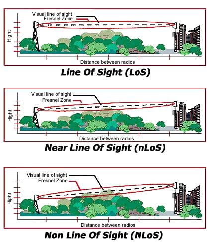 What Is Line Of Sight Line Of Sight Définition Lmorwy