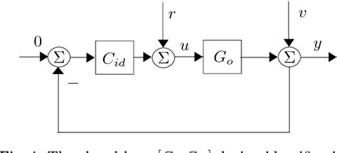 Figure 1 From Identification For Control Of Multivariable Systems