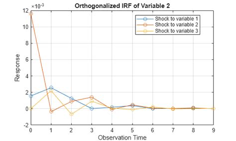 Compare Generalized And Orthogonalized Impulse Response Functions