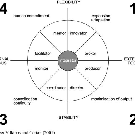 The Competing Values Framework Download Scientific Diagram