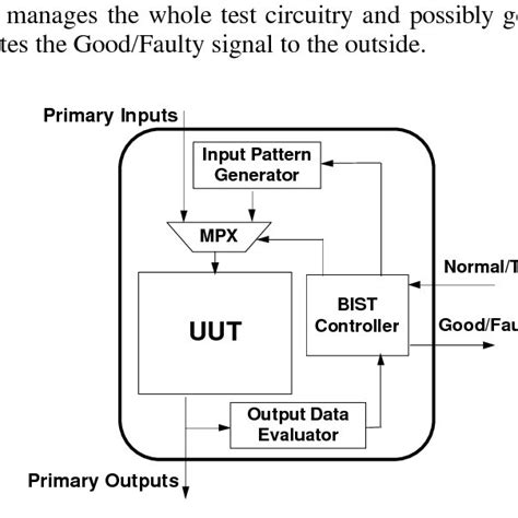 Architecture Of A Bist Circuit Download Scientific Diagram