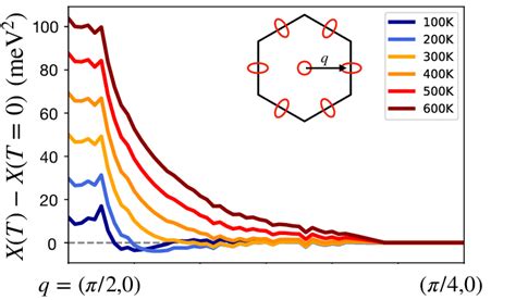 Coulomb Screened Self Energy Correction At Finite Temperature Eq