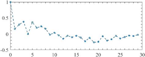 Autocorrelation Analysis Of Observation Data Download Scientific Diagram