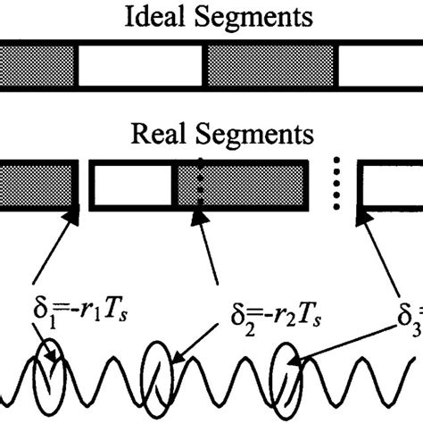 Segmented System With Clock Skew Each Segment Contains N Samples The