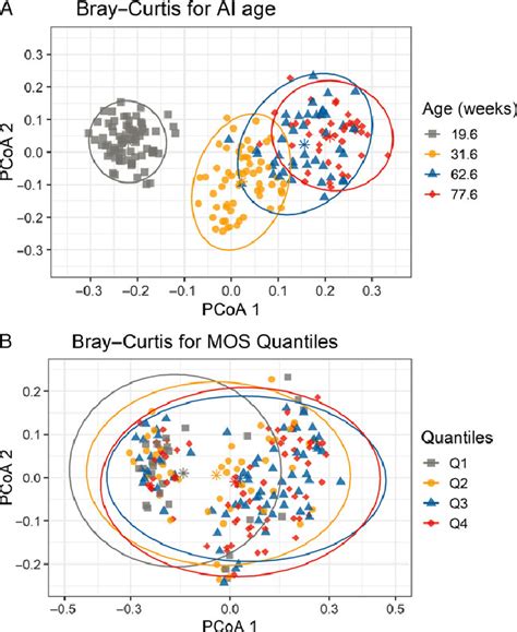 Colour Online Principal Coordinates Analysis PCoA Plot Of