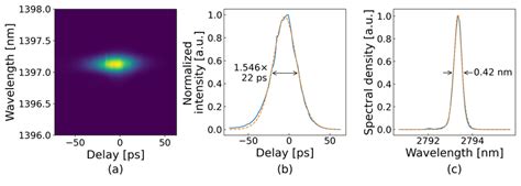 A Frog Trace B Autocorrelation Trace And C Emission Spectrum Of Download Scientific