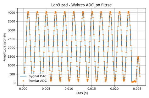 cmsis dsp fir and iir filters not working correctl