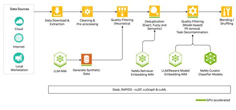 Mastering Llm Techniques Text Data Processing Nvidia Technical Blog