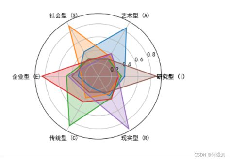 Matplotlib绘制直方图，饼图，散点图，气泡图，箱型图，雷达图matplotlib 气泡图 Csdn博客