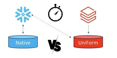 Performance Of Querying Uniform Iceberg Tables In Snowflake Written By