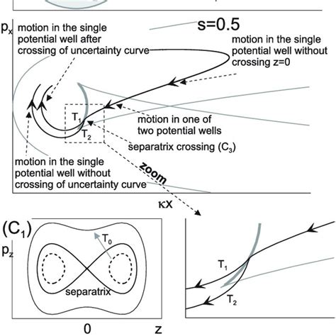 Schemes Of Particle Trajectories In Systems With S 0 And With S 05 Download Scientific