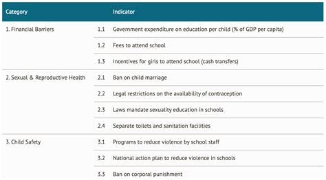 Introducing The Girls Education Policy Index Center For Global