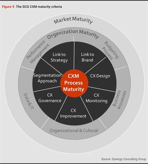 Customer Experience Management Model Customer Experience Management 6