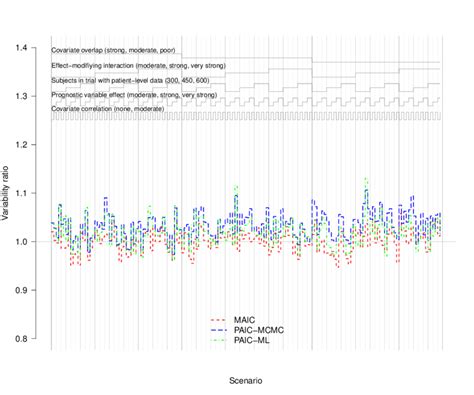 variability ratio across all simulation scenarios download
