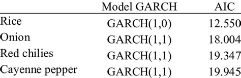 Summary Of Selecting Result The Garch Model For The Residual Download
