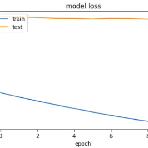 Model Loss For Dataset 1 Download Scientific Diagram